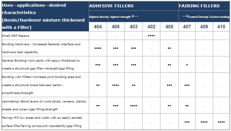 WEST SYSTEM Filler powders - Fast Delivery - ECF